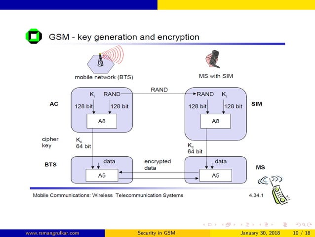 Security in GSM | PPT