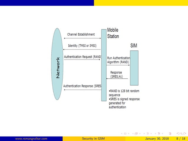 Security in GSM | PPT