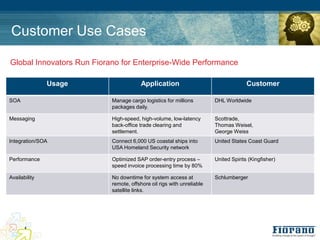 Temenos- Fiorano T24 Integration | PPSX