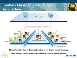 Temenos- Fiorano T24 Integration | PPT