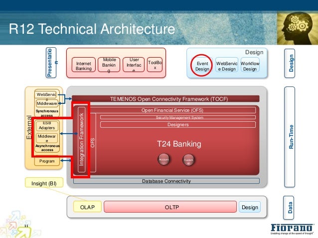 Temenos- Fiorano T24 Integration