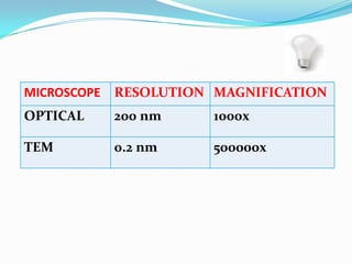 transmission electron microscopy | PPTX