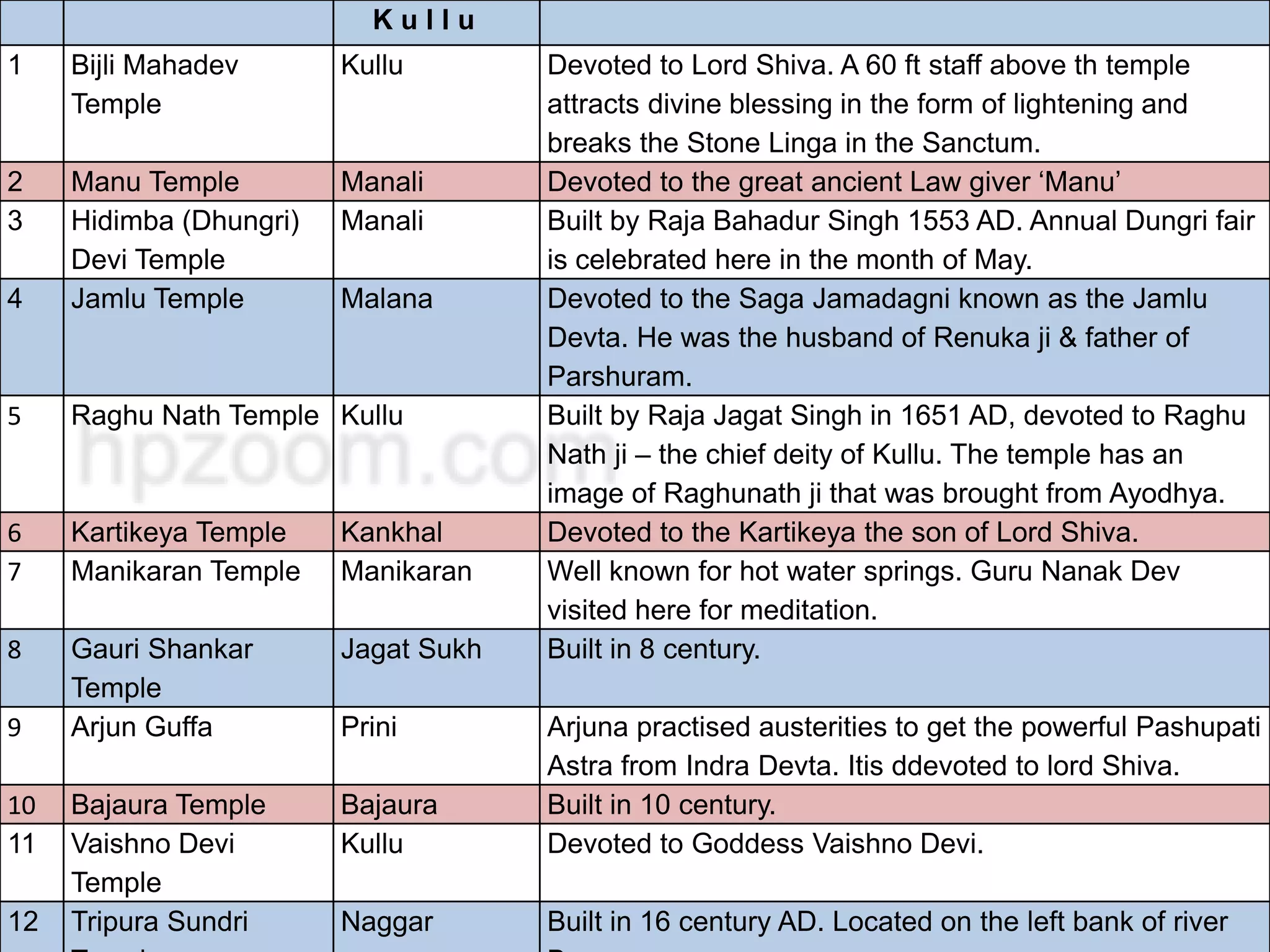 Temples of Himachal | PPTX