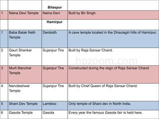 Temples of Himachal | PPTX