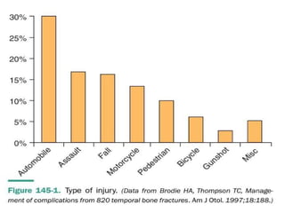 Temoral bone fractures- otic capsule involving and sparing | PPTX