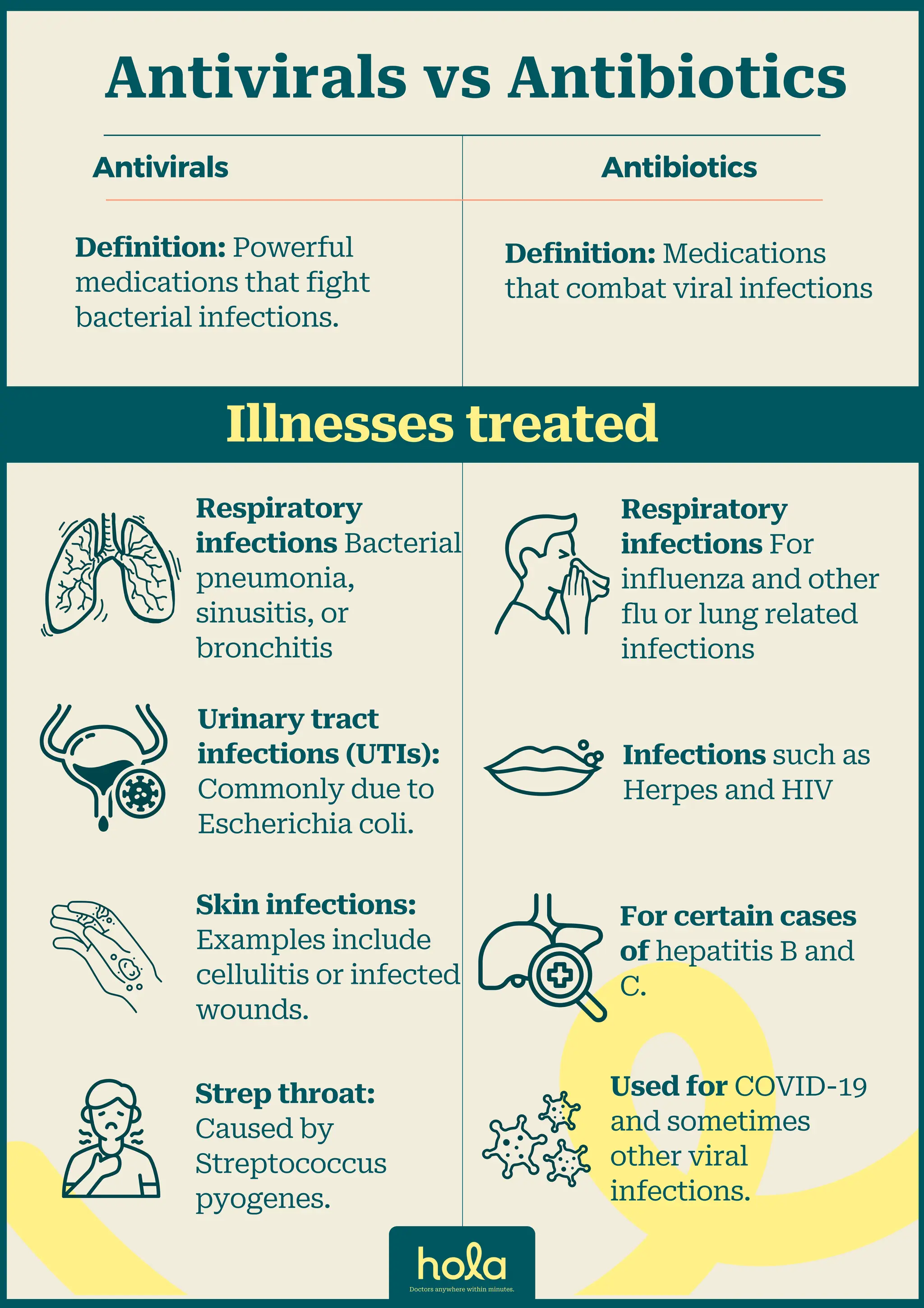 Antibiotics vs. antivirals: What’s the difference? | PDF