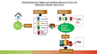 Tempat pengolahan sampah 3 r (tps3r) | PPT