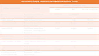 Emotional and Temperamen definiton by Thomas and Chess.pptx
