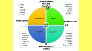 TEMPERAMENTO, CARÁCTER Y PERSONALIDAD.ppt