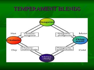An Overview of Temperaments Presented By : Dr. Puneet S. Vikram | PPS ...