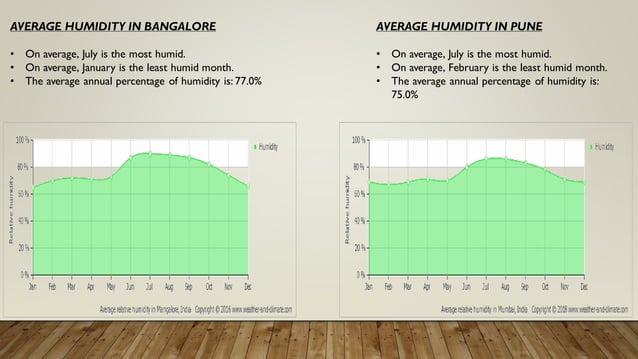 Temperate Climate India | PDF