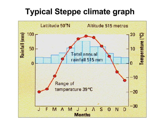 Temperate Grasslands | PPT