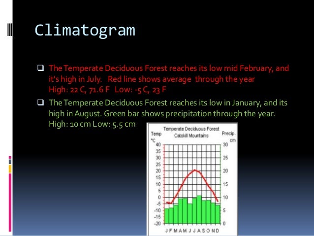 Temperate Deciduous Forest Climatogram
