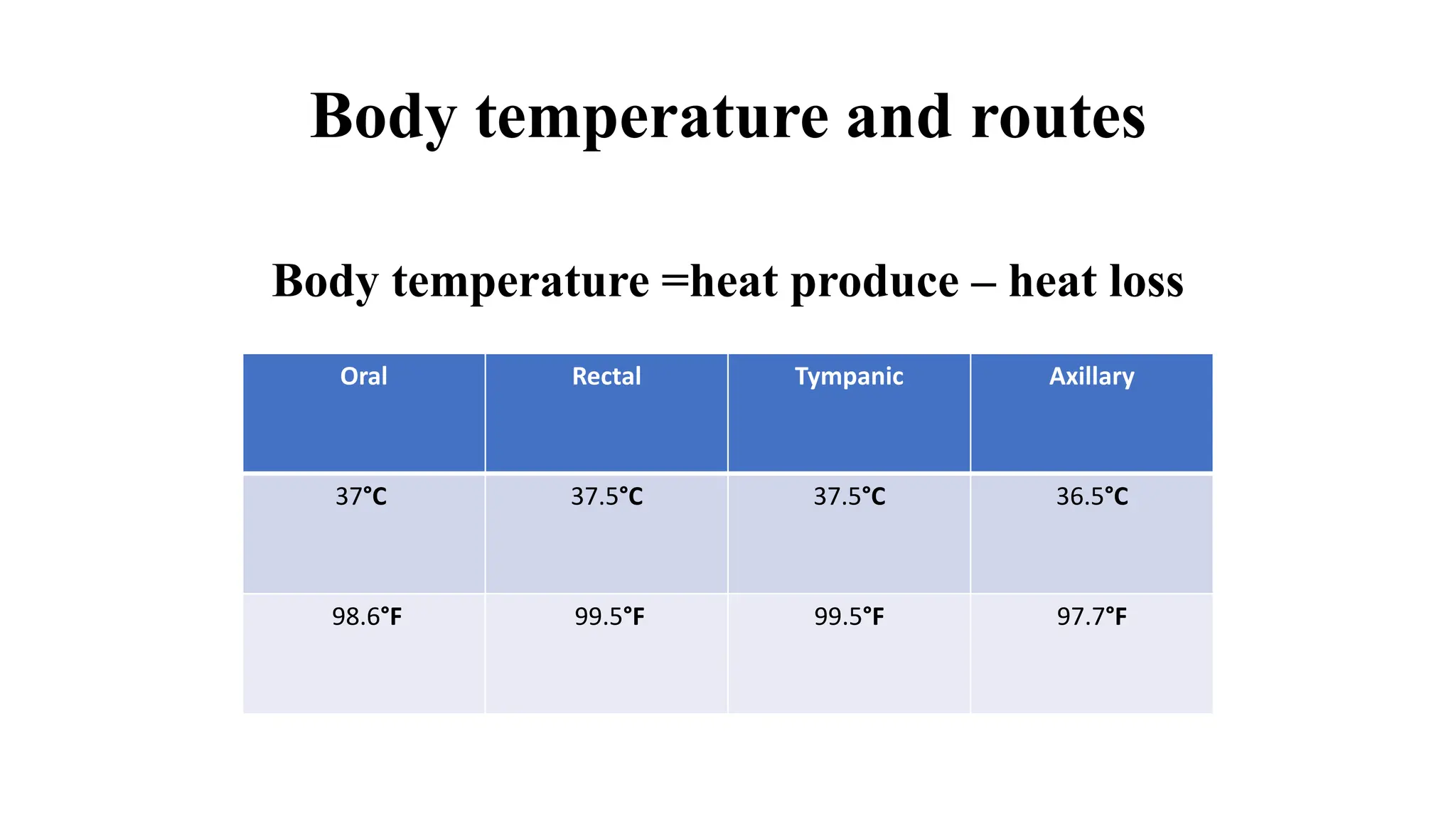 TEMPERATURE-NORMAL VALUE FACTOR AFFECTING, ASSESSEMENT,FEVER, RIGOR ...