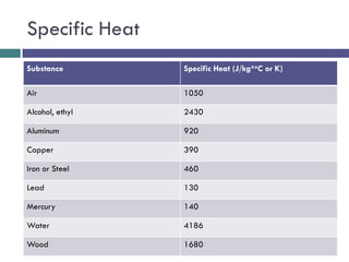 Specific Heat Chart Aluminum