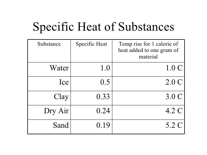 Temperature,Heat, and Energy Transfer