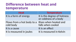 Temperature heat class 7 detailed ppt. pptx | PPT