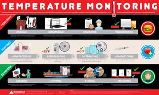 Temperature Monitoring | PDF