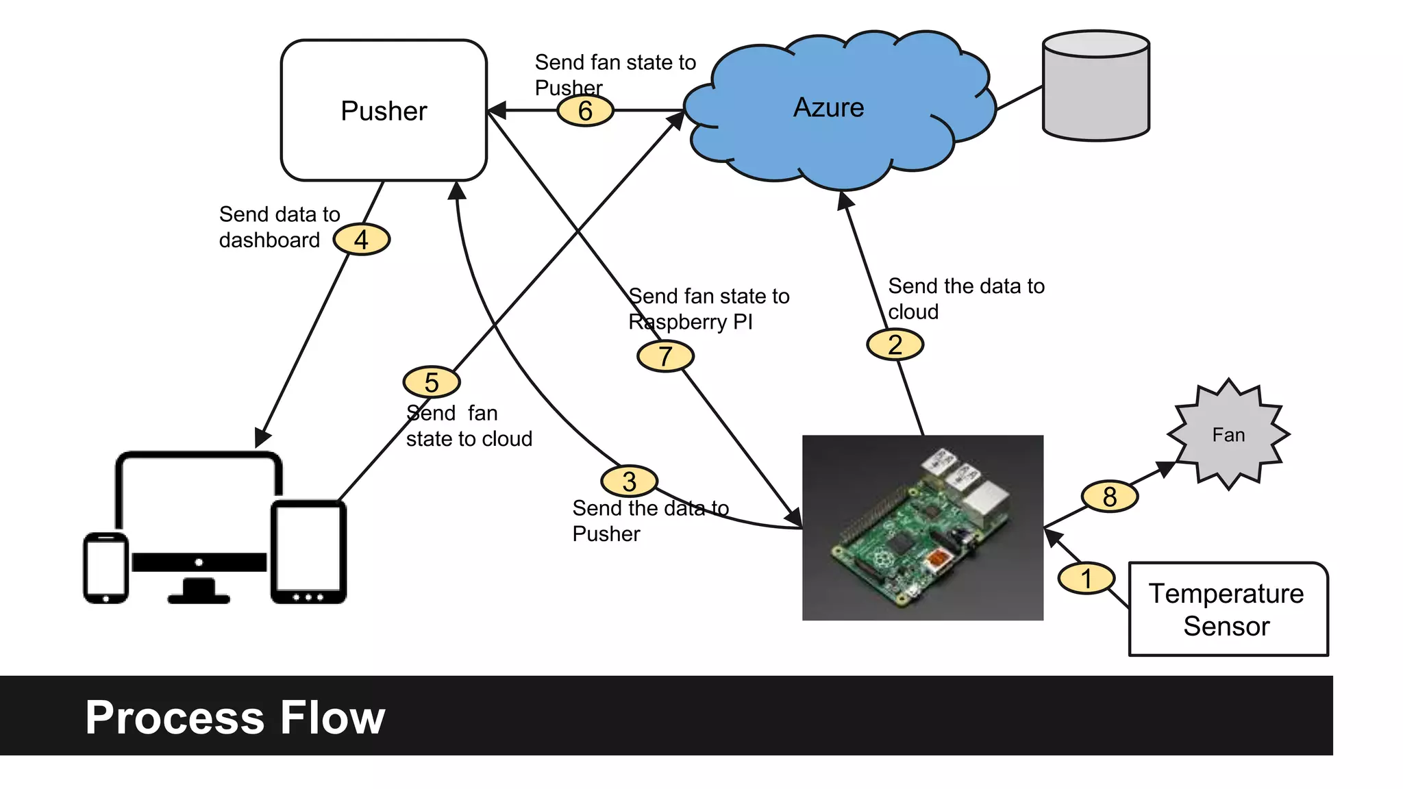 Temperature monitoring system | PPTX