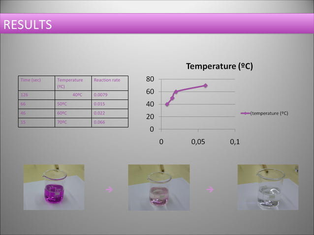 Temperature reaction rate | PPT | Chemistry | Science