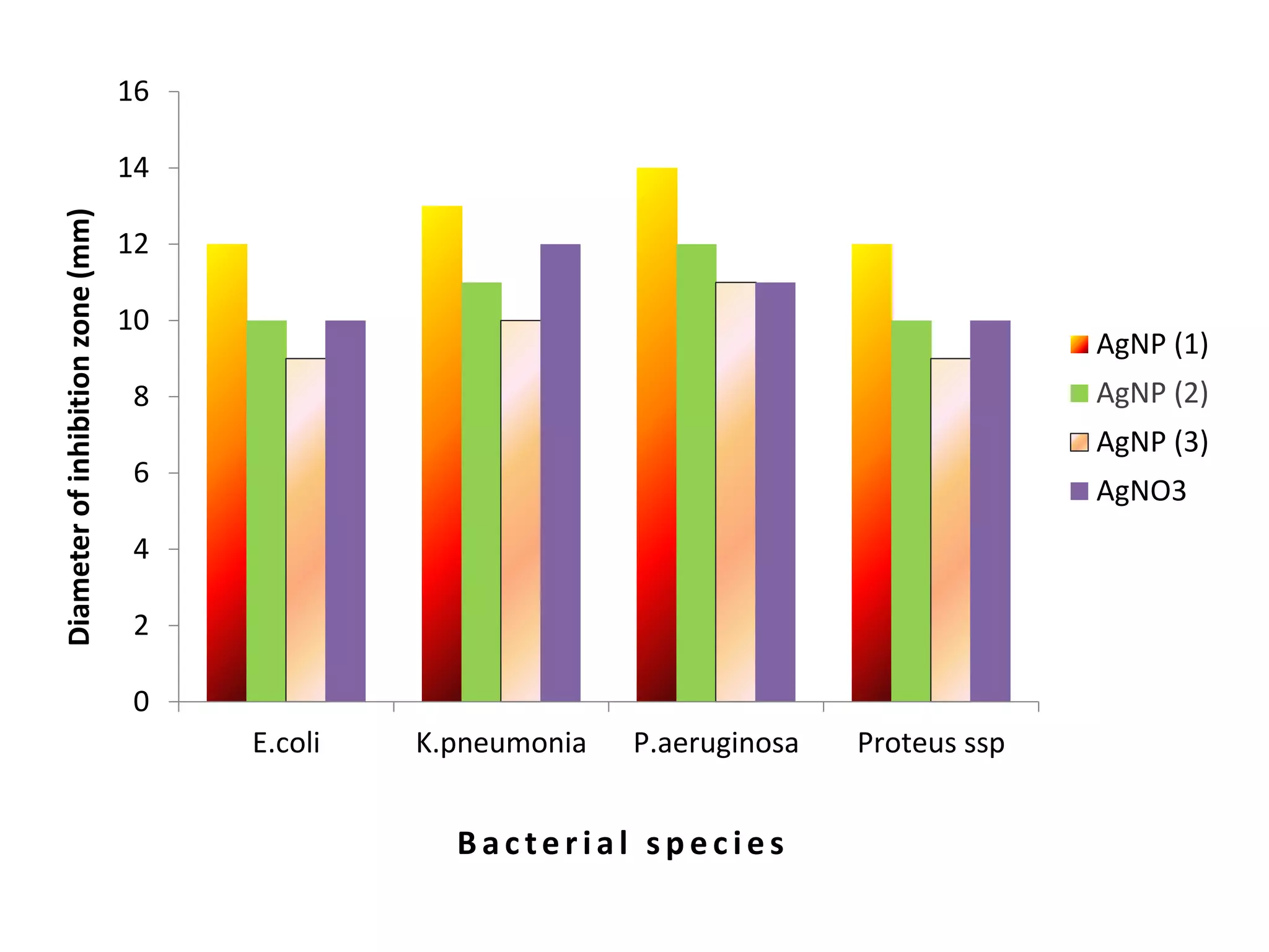 Some examples of Pi chart, histogram, bar graph, line graph for ...
