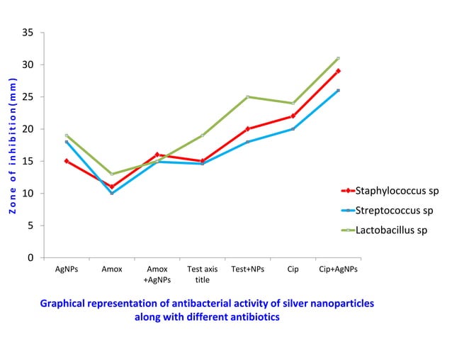 Some examples of Pi chart, histogram, bar graph, line graph for ...