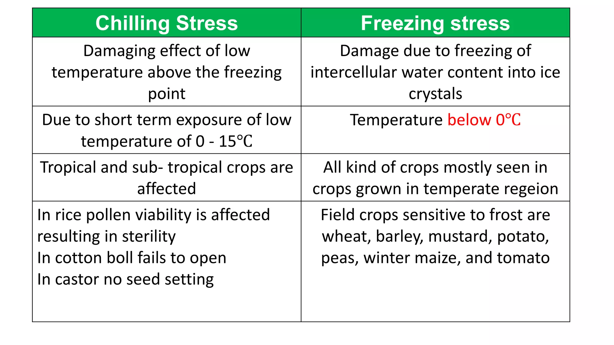 Temperature stress in crops | PPTX