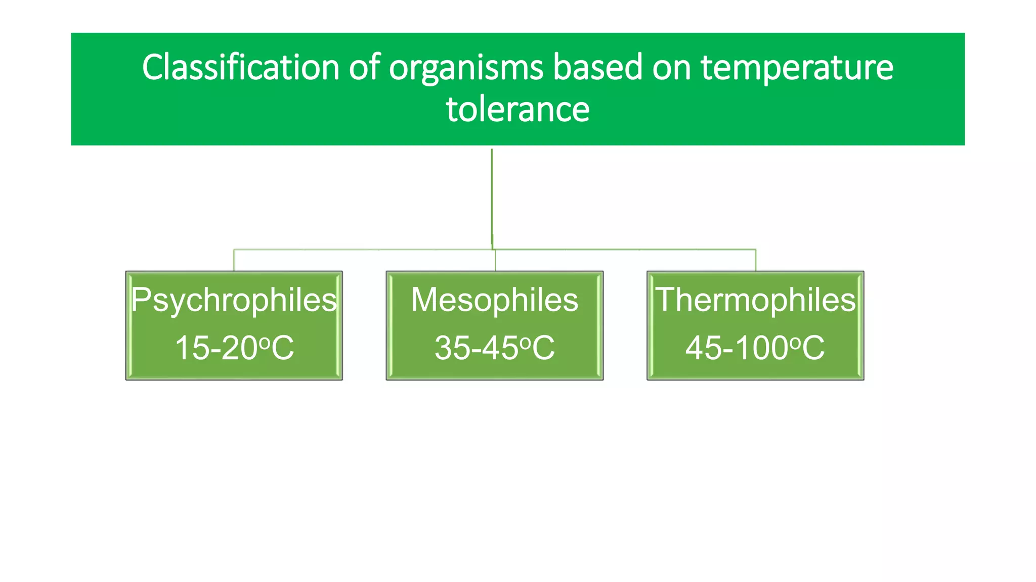 Temperature stress in crops | PPTX