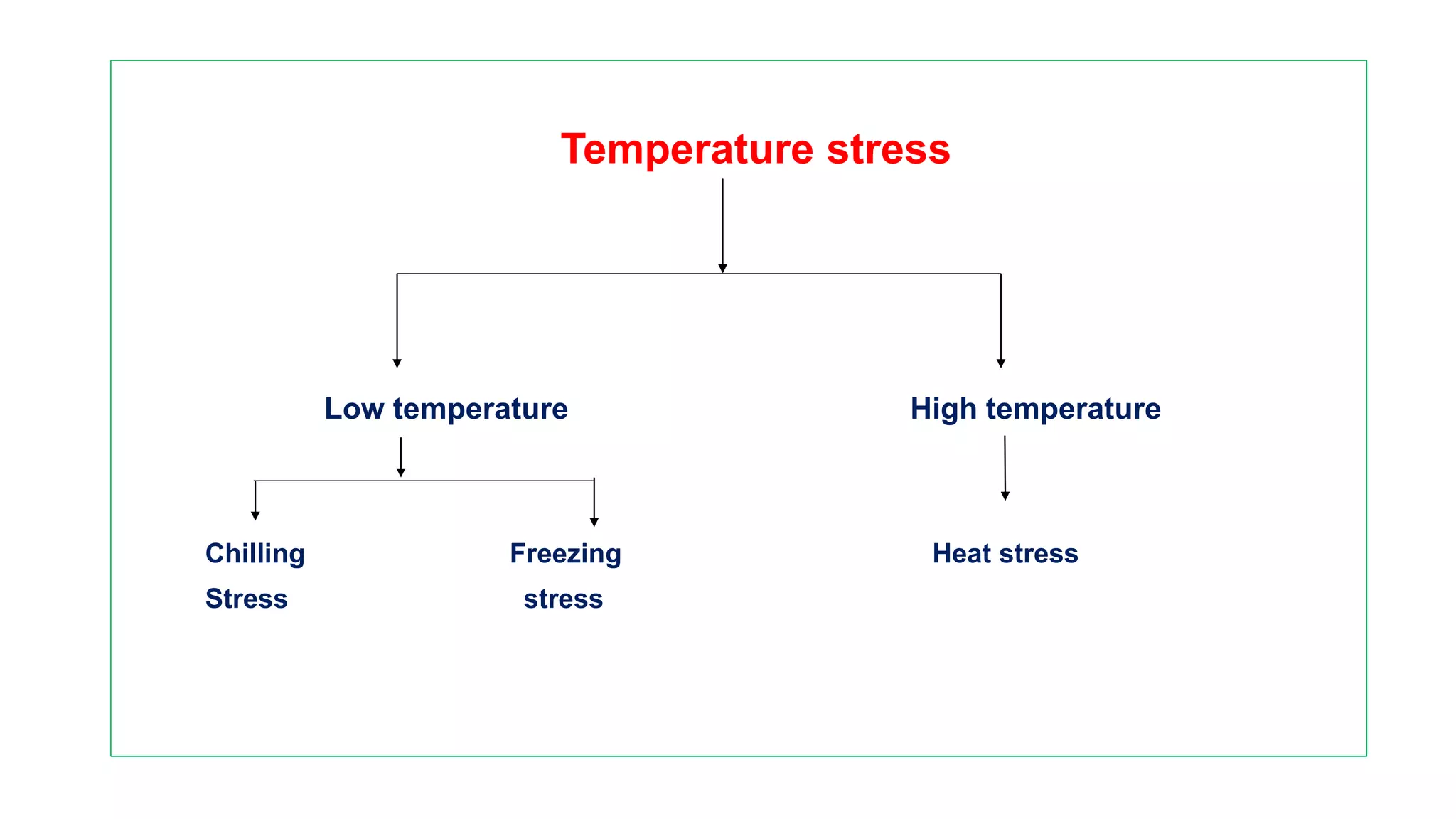 Temperature stress in crops | PPTX