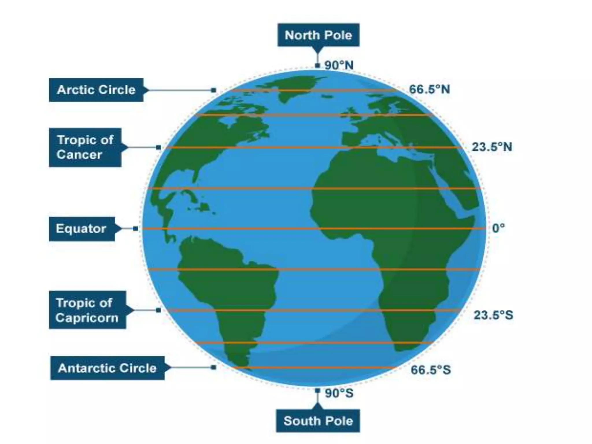 Temperature zones | PPT
