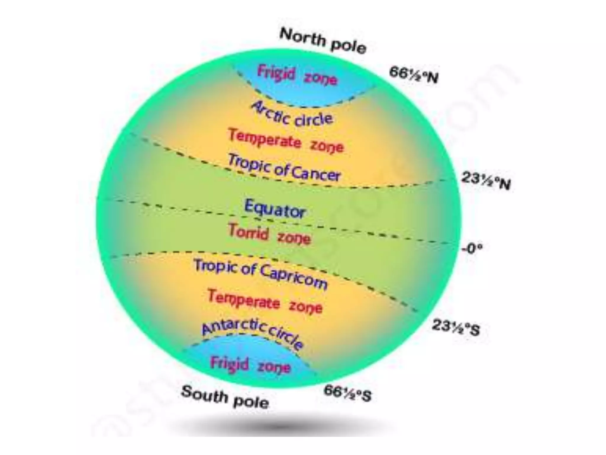 Temperature zones | PPT