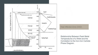 Temper Bead Welding basics and deep understanding | PDF