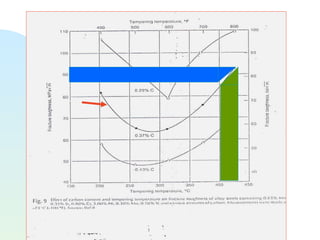Temper Embrittlement Examaple 2.good ppt | PPT