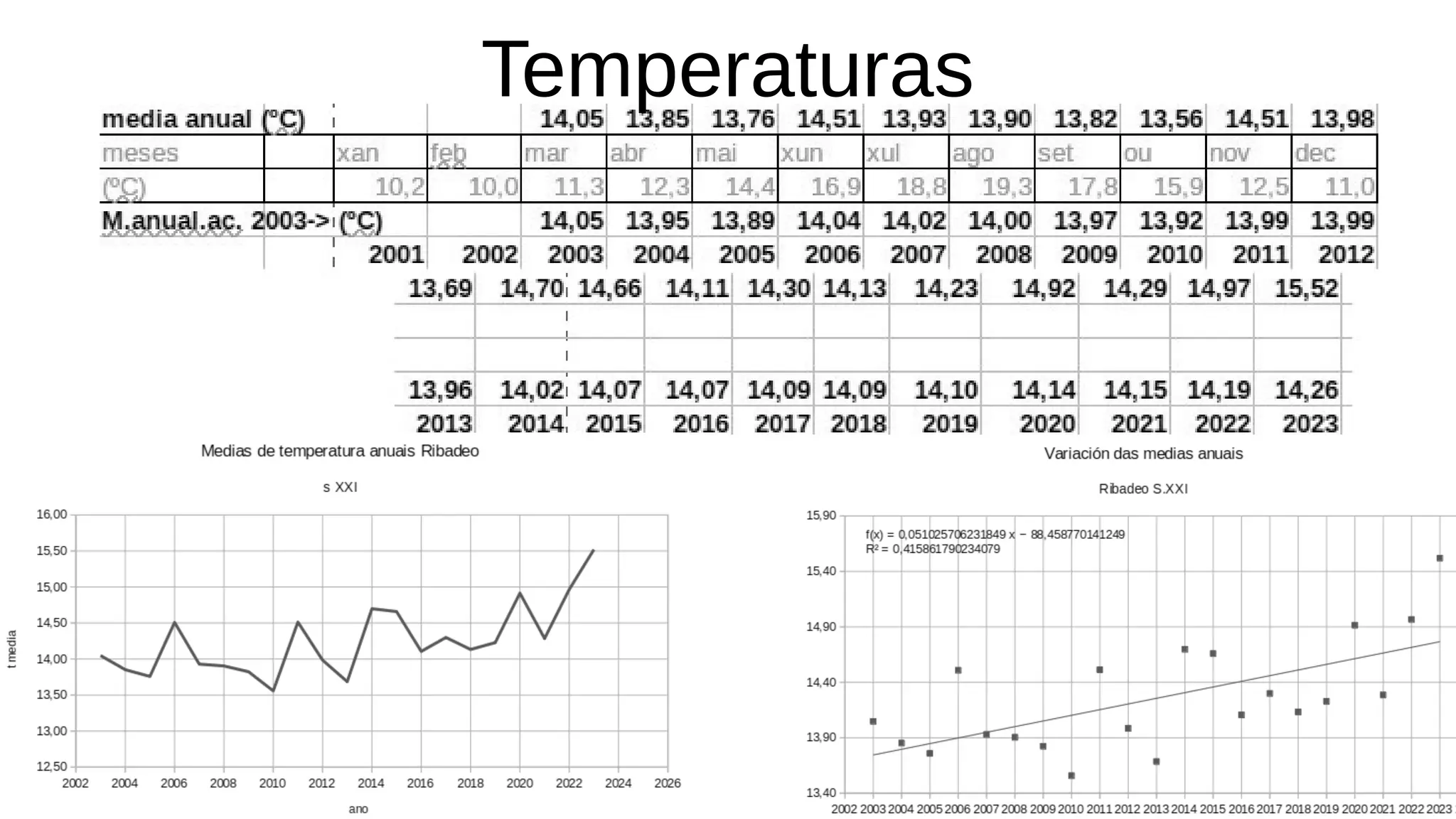 Temperie ribadense 2023 diapositivas.pdf