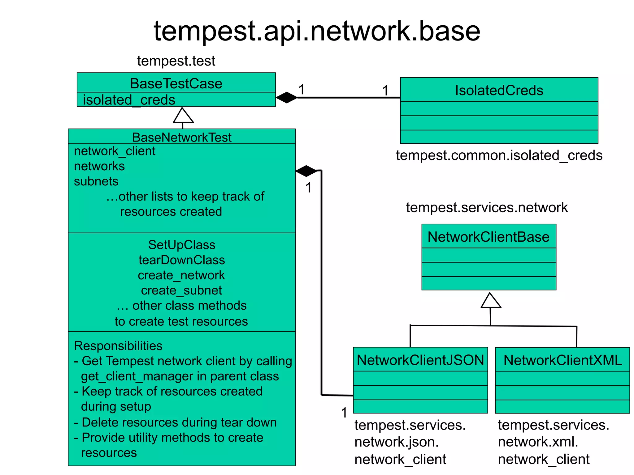 OpenStack Tempest tests class hierarchy | PPT