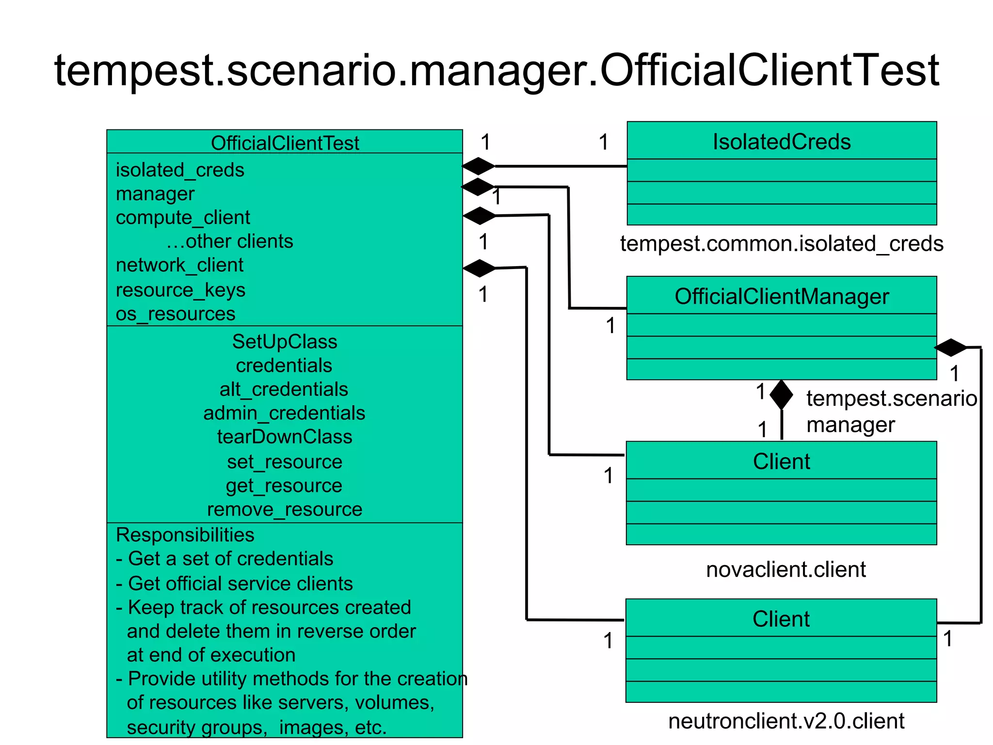 OpenStack Tempest tests class hierarchy | PPT