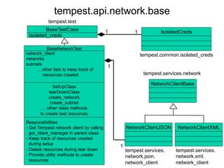 OpenStack Tempest tests class hierarchy | PPT