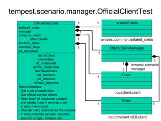 OpenStack Tempest tests class hierarchy | PPT