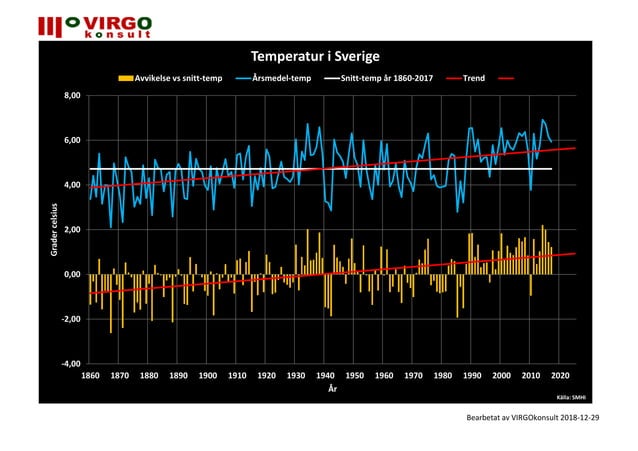Temperatur i Sverige år 1860 - 2017 | PPT