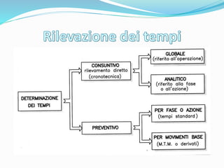 Tempi e metodi | PPTX