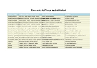 Tempi_verbali_italiani. Aprende italiano fácilmente. | PDF