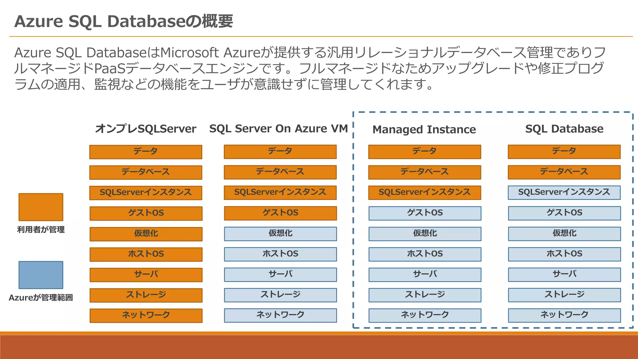 第15回JSSUG「Azure SQL Database 超入門」 | PPTX