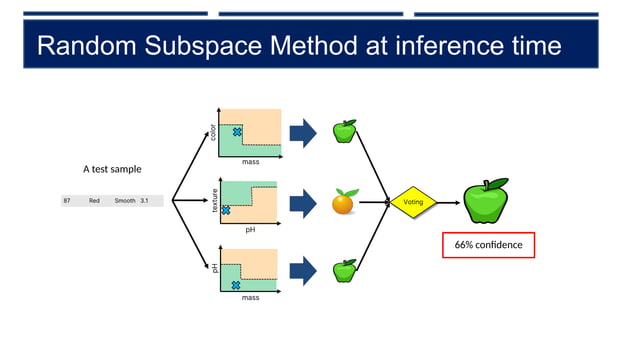 Random forest Algorithm using machine learnig.pptx