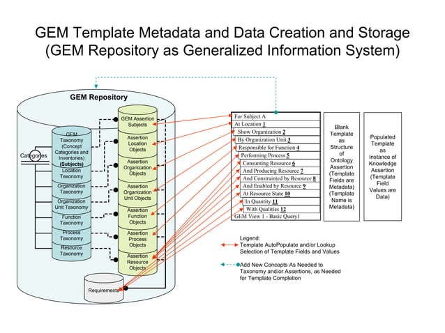 Template Approach To GEM 20020422 | PPT