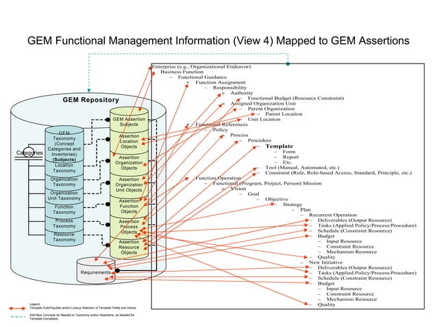 Template Approach To GEM 20020422 | PPT