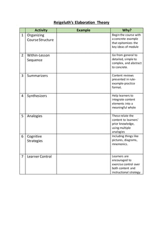 Designing Teaching: Elaboration Theory | DOCX
