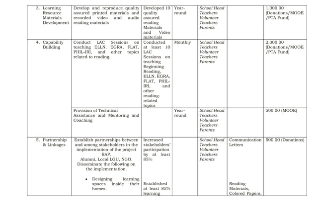 Template-for-the-School-Reading-Program-Project-RAP.docx | Educational Assessment | Education