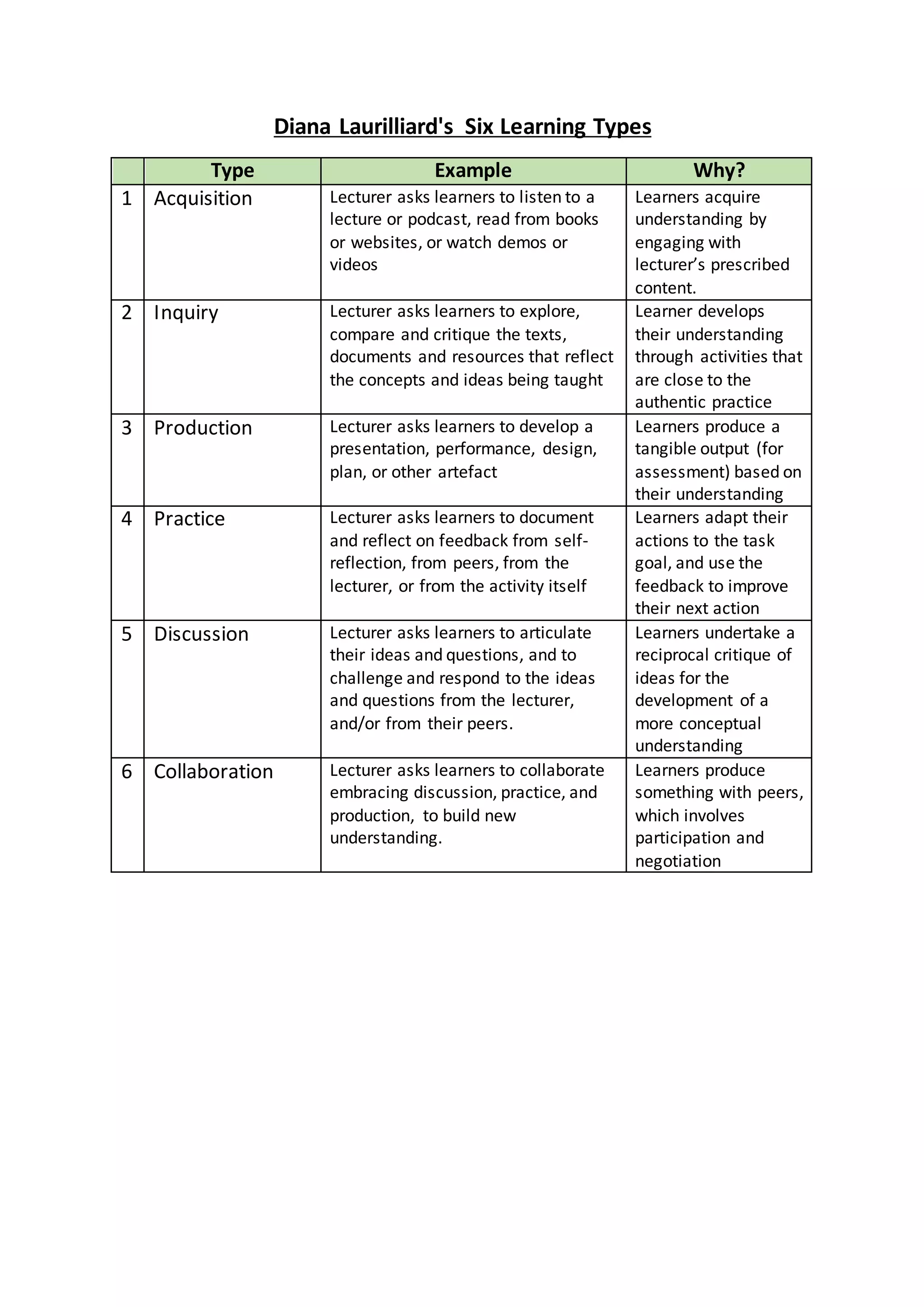 Designing Teaching: Laurilliard's Learning Types | DOCX
