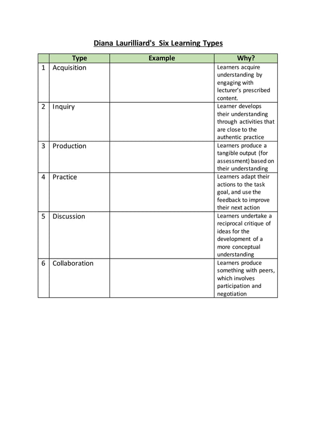 Designing Teaching: Laurilliard's Learning Types | DOCX | Workshops and ...