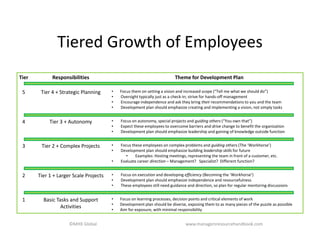Tiered Employee Development | PDF | Human Resources | Business